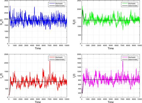 Analysis Of Exact Solution Of Stochastic Sex Structured Hivaids