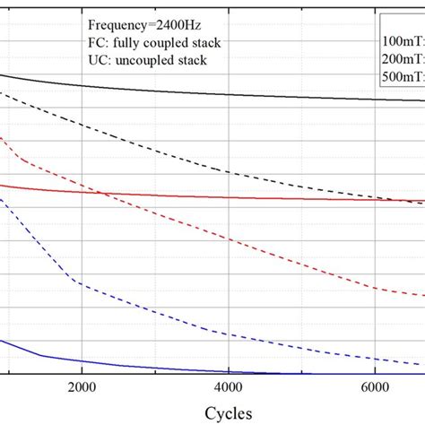 Normalized Trapped Field Of The Fully Coupled Stack And The Uncoupled Download Scientific