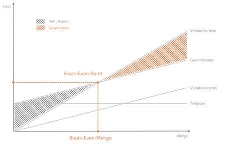 Break Even Point Grafik 23 Koleksi Gambar