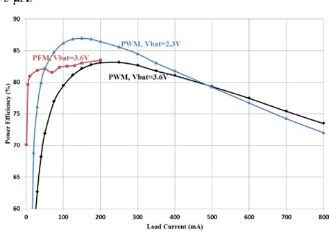 Table 1 From A Digitally Controlled Embedded Smps With 23v To 55v Input Voltage For Mobile