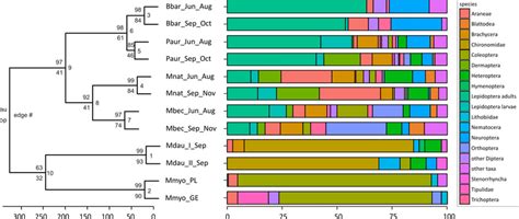 Hierarchical Clustering Dendrogram Of Diet Composition Wards Method