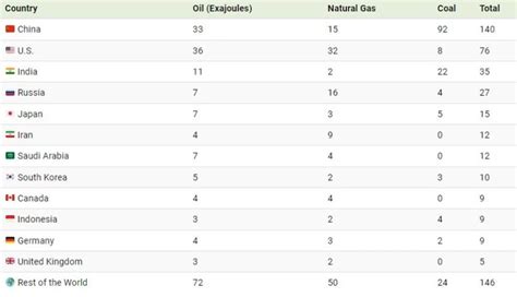 کدام کشورها سوخت‌های فسیلی بیشتری مصرف می‌کنند؟ جایگاه ایران نمودار