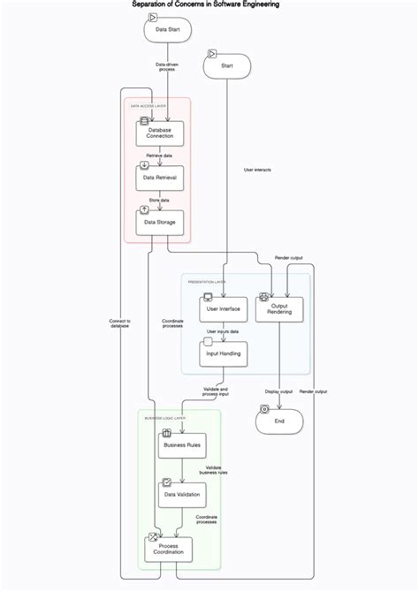 Separation Of Concerns In Software Engineering Bizcoder