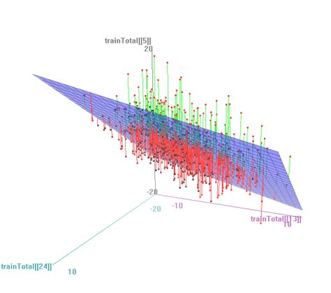 draw 3d plot of two classes according to 3 variables with r stack