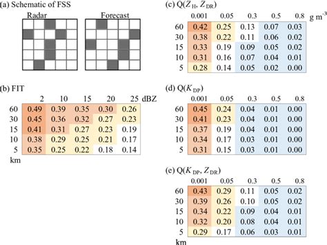 Fractions Skill Score Fss A Schematic Of The Fss Calculation