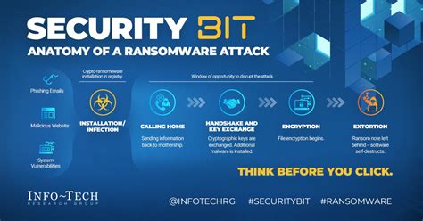 Ransomware Practical Mitigation Strategies For Municipalities