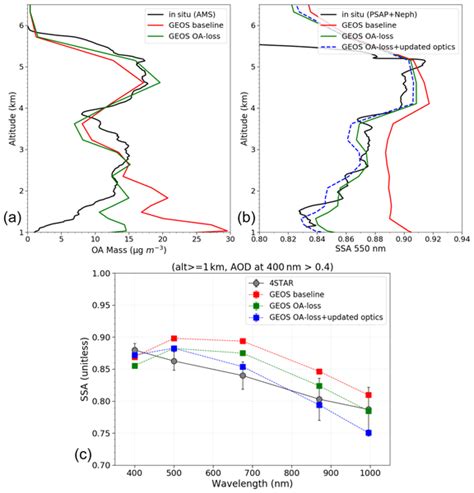 ACP Peer Review Improved Simulations Of Biomass Burning Aerosol Optical Properties And