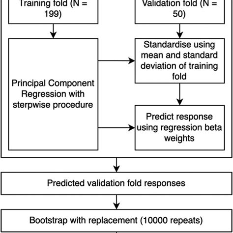 a visual illustration of the bootstrap bias corrected cross validation