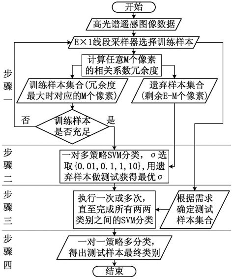 Hyperspectral Data Monitoring And Classification Method Based On