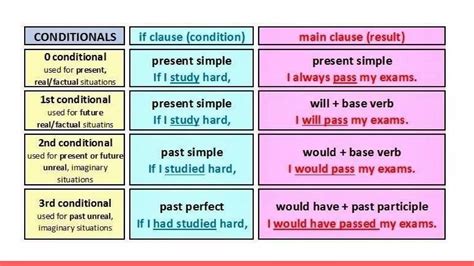 Conditionals Ppt