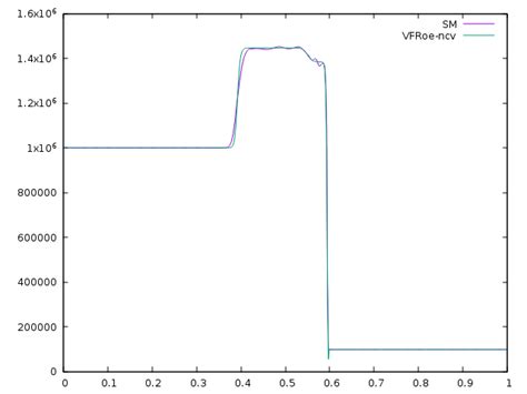 Double Shock Wave Test Case Density Top Left Velocity Top Right Download Scientific