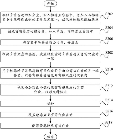番茄穴盘育苗方法与流程