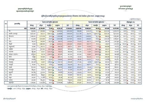 រយៈពេល ៨ខែ ៖ ទំហំពាណិជ្ជកម្មកម្ពុជា អាមេរិក សម្រេចបានជាង ៦ ៦ពាន់លានដុល្លារ ថយចុះ៥ ៦