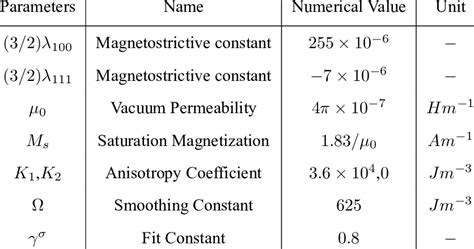 material parameters selected for galfenol download scientific diagram