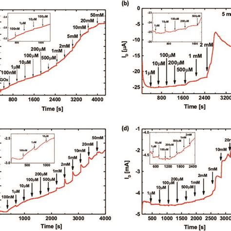 Printed Oect Based Glucose Sensors Developed In This Work A