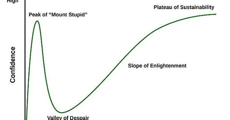 Dunning Kruger Imgur