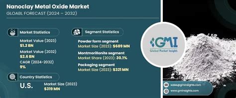 Nanoclay Metal Oxide Market Size Share Trend Forecast 2032