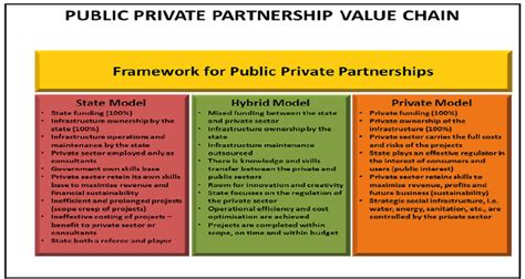 Types Of Public Private Partnership Models In India