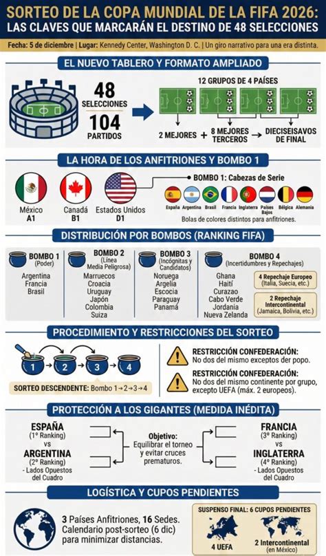 Sorteo De La Copa Mundial 2026 Las Claves Que Marcarán El Destino De