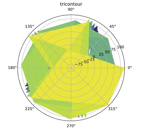 Pandas Circular Contour Map In Python Stack Overflow