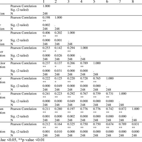 The Correlation Between Independent And Dependent Variables Download