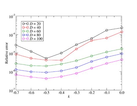 Relative Error Of The Free Energy As A Function Of The Hyperparameter
