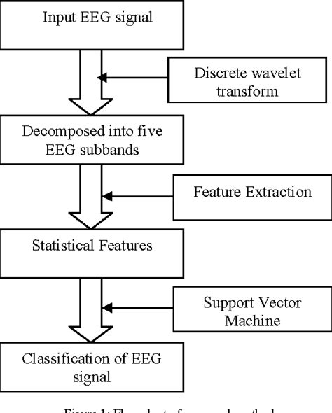 Figure 2 From Seizure Detection In Eeg Using Time Frequency Analysis