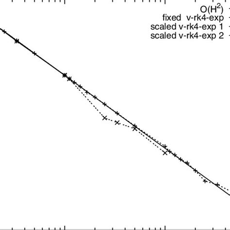 A Comparison Of The Error As A Function Of 1h For The Second Order Download Scientific