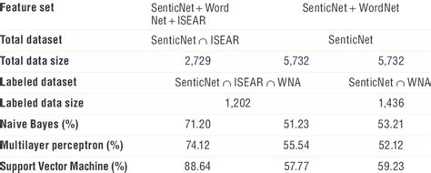 Accuracy Obtained With Different Feature Sets Datasets And