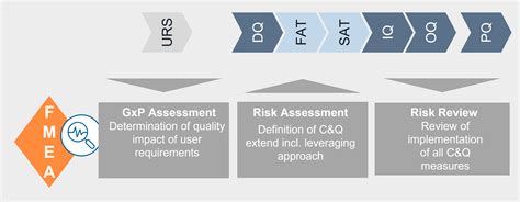 Integrated Commissioning And Qualification Rexs