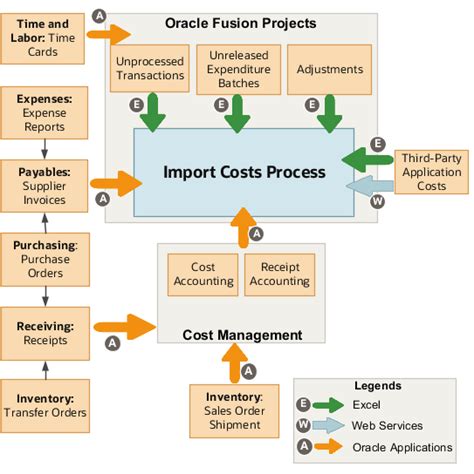 Project Costs Capture
