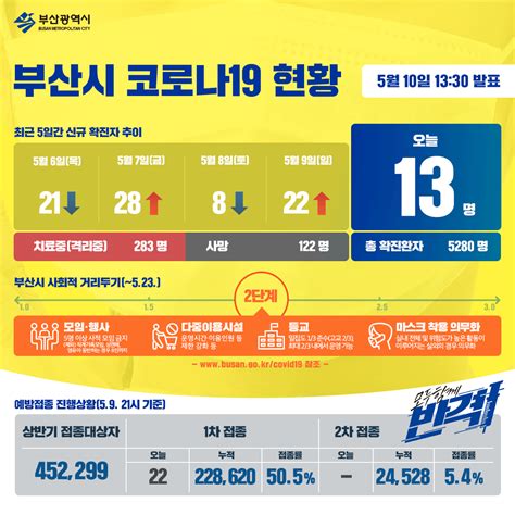 부산광역시 공식 페이스북 부산시 코로나19 환자 현황510 1330 게재 📍 부산시 추가 Facebook