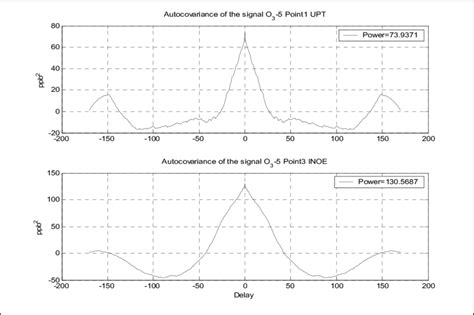 Typical Auto Covariance Functions Download Scientific Diagram