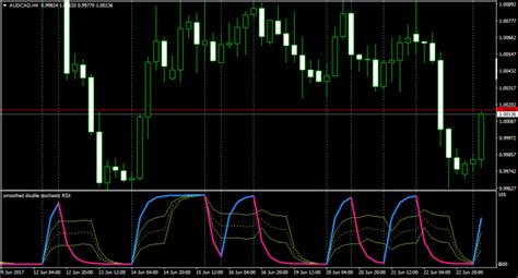 Double Stochastic Rsimq4