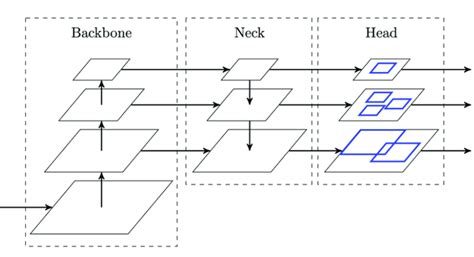 خوارزميّة الكشف عن الأغراض والتّعرّف على الكائنات Yolo V7 يولو الإصدار السّابع Object Detection