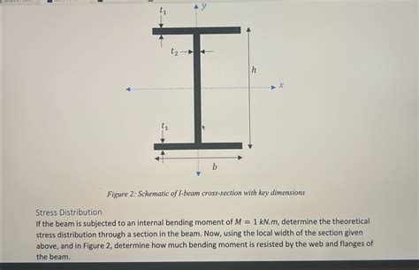 Solved Figure 2 Schematic Of I Beam Cross Section With Key