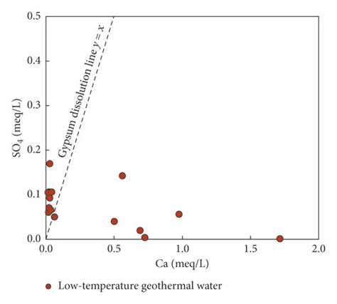Diagrams Used To Identify Hydrogeochemical Processes Based On The