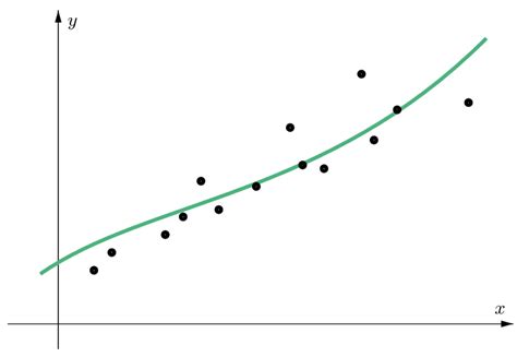 In Data Fitting Problem We Have To Construct A Line That Best Fits Download Scientific Diagram