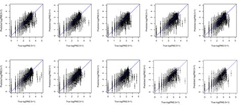 Scatter Plots Comparing The Posterior Predictive Mean Black Points