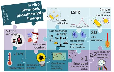 Experimental Standards For Advancing In Vitro Plasmonic Photothermal Therapy Nanophotonic