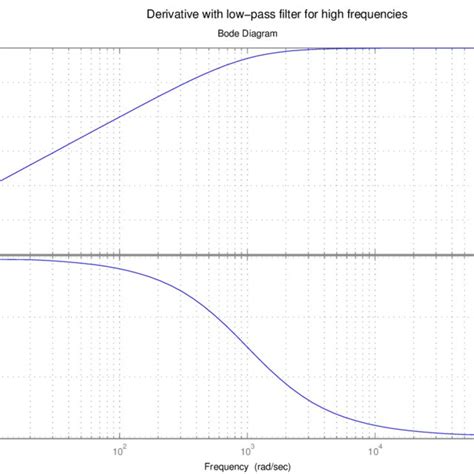 Simulink Model For The Standard PID Download Scientific Diagram
