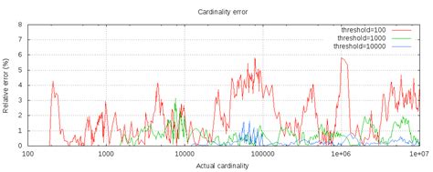 理解 Elasticsearch 中 Cardinaliry Aggregation Linpx