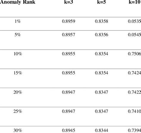 True Detection Rate For K Means Pca Anomaly Detection On Proposed
