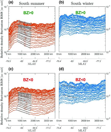 Equivalent To Figure 2 The Left Panels Show The Superposed Epoch Download Scientific Diagram