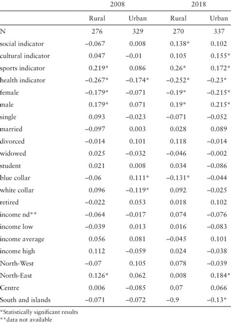 Linear Correlation Between Selected Variables And Pgwbi 2008 2018