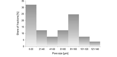 Histogram Of Pore Size Distribution In A Sample Containing 50 Tih 2