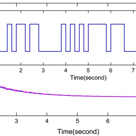 Controller State Trajectories Of Example 1 Download Scientific Diagram
