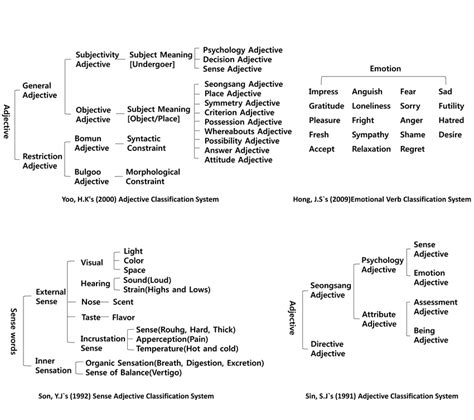Different Adjective Classification Systems Used By Korean Linguists