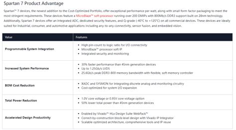 A Deep Dive Into Xilinx And Fpgas Exploring Technical Specifications