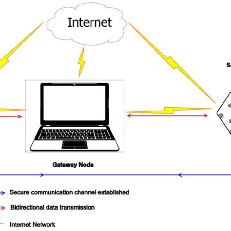 Sensors Enabled Iot Network Download Scientific Diagram